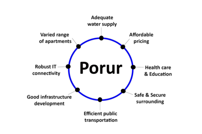 Is Porur a Right Place For Real Estate Investment in Chennai?
